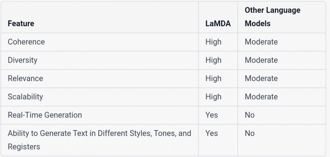 The Future of Conversational AI: An Introduction to LaMDA and Its ...